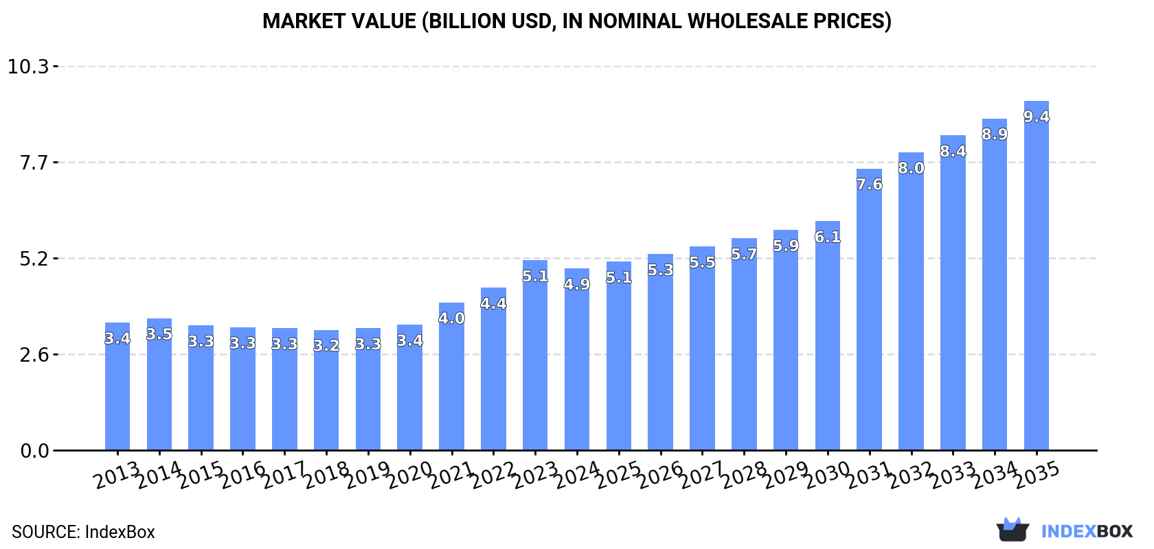 Market Value (billion USD, nominal wholesale prices)