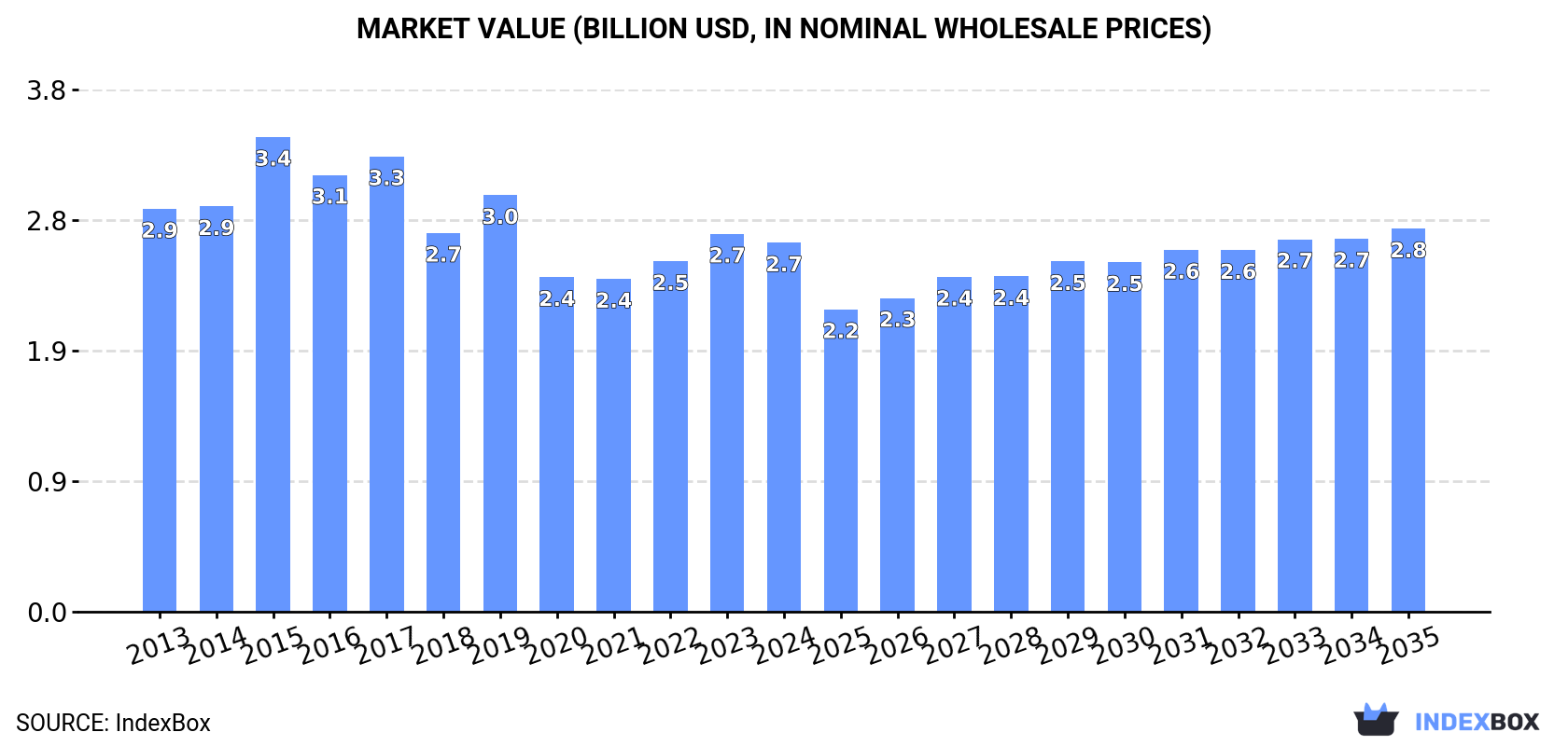 Market Value (billion USD, nominal wholesale prices)