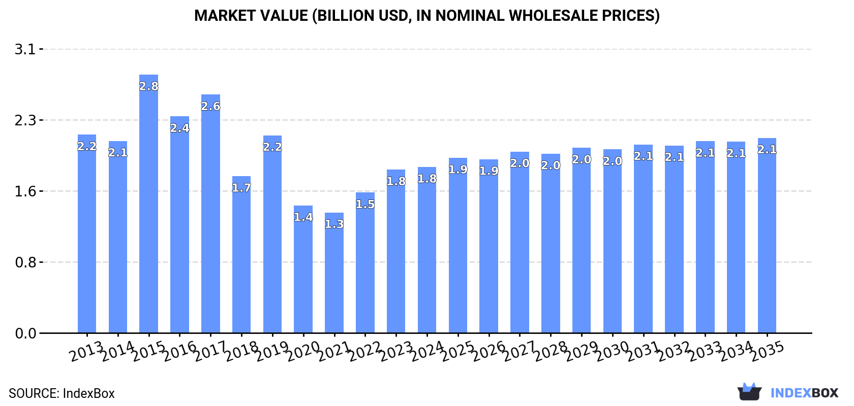 Market Value (billion USD, nominal wholesale prices)