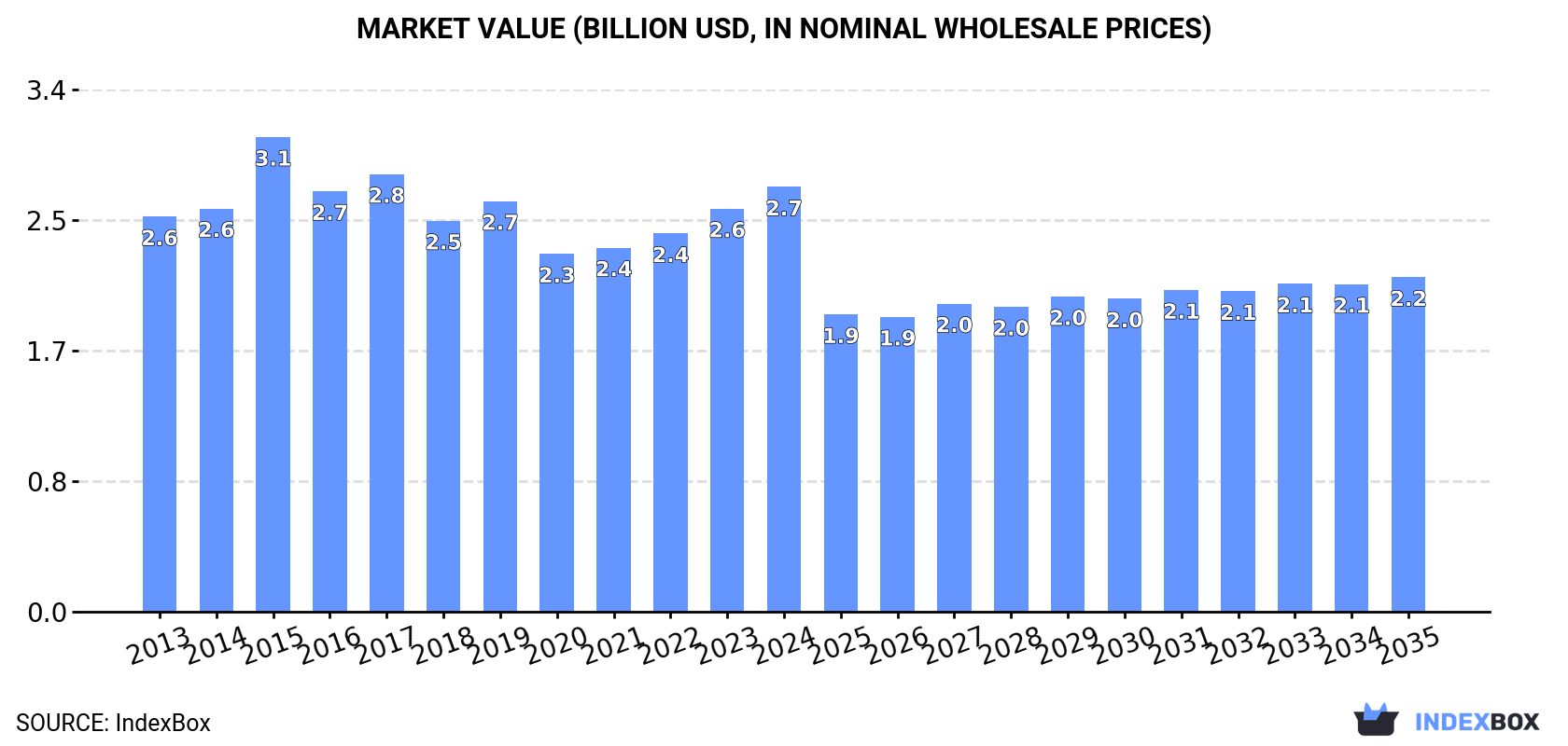 Market Value (billion USD, nominal wholesale prices)