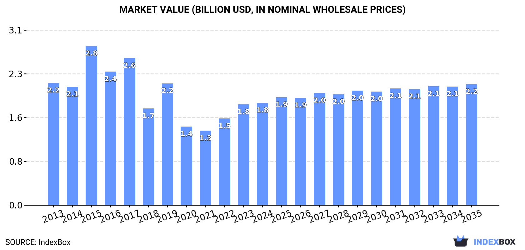 Market Value (billion USD, nominal wholesale prices)
