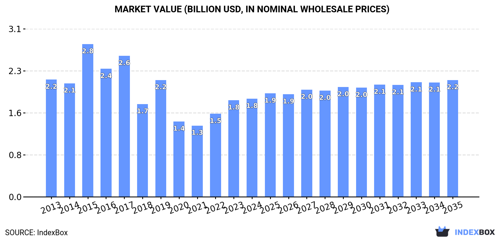 Market Value (billion USD, nominal wholesale prices)