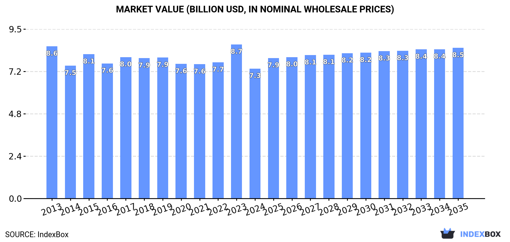 Market Value (billion USD, nominal wholesale prices)