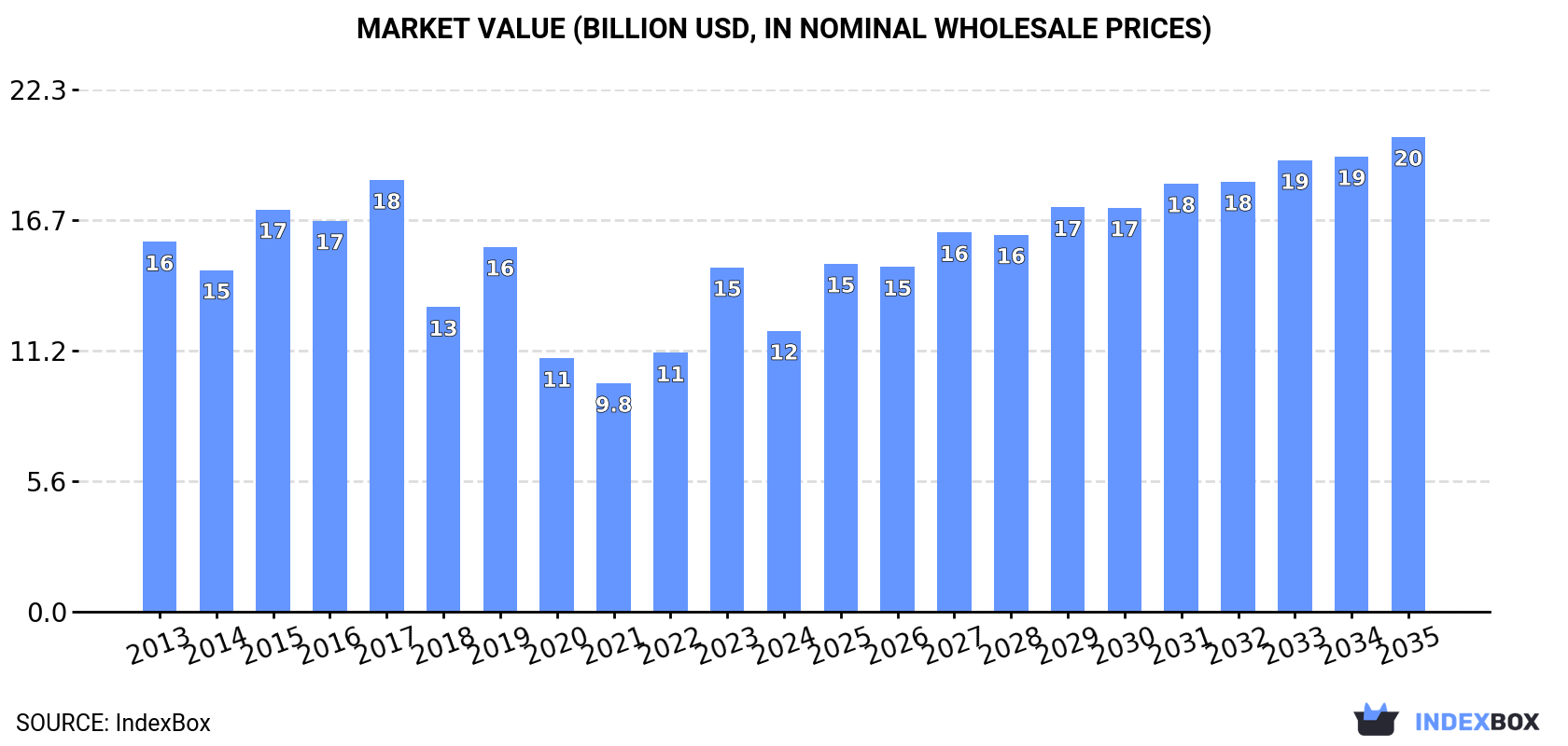 Market Value (billion USD, nominal wholesale prices)