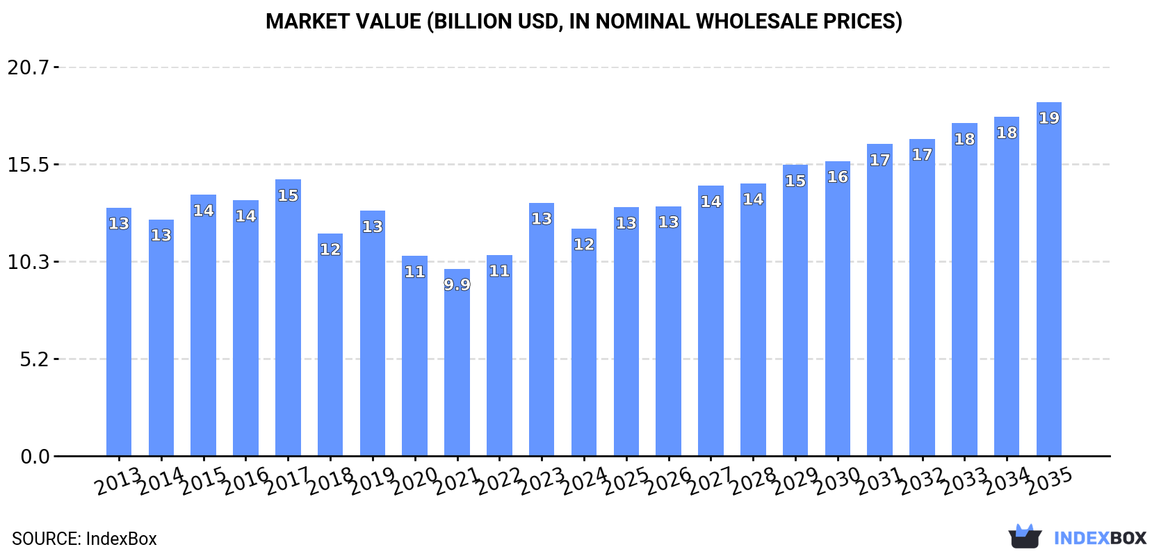 Market Value (billion USD, nominal wholesale prices)