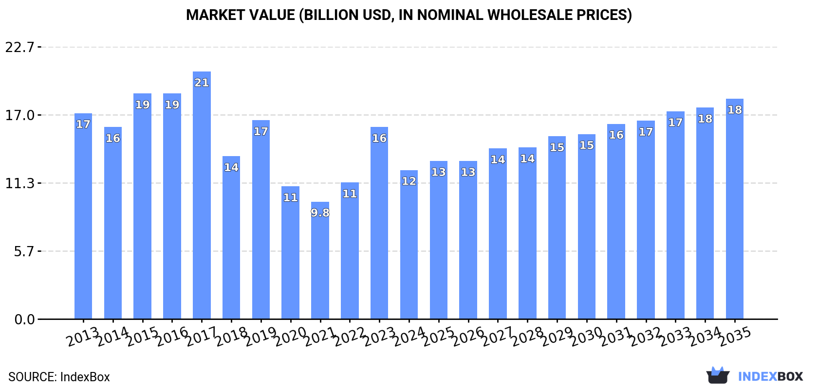 Market Value (billion USD, nominal wholesale prices)