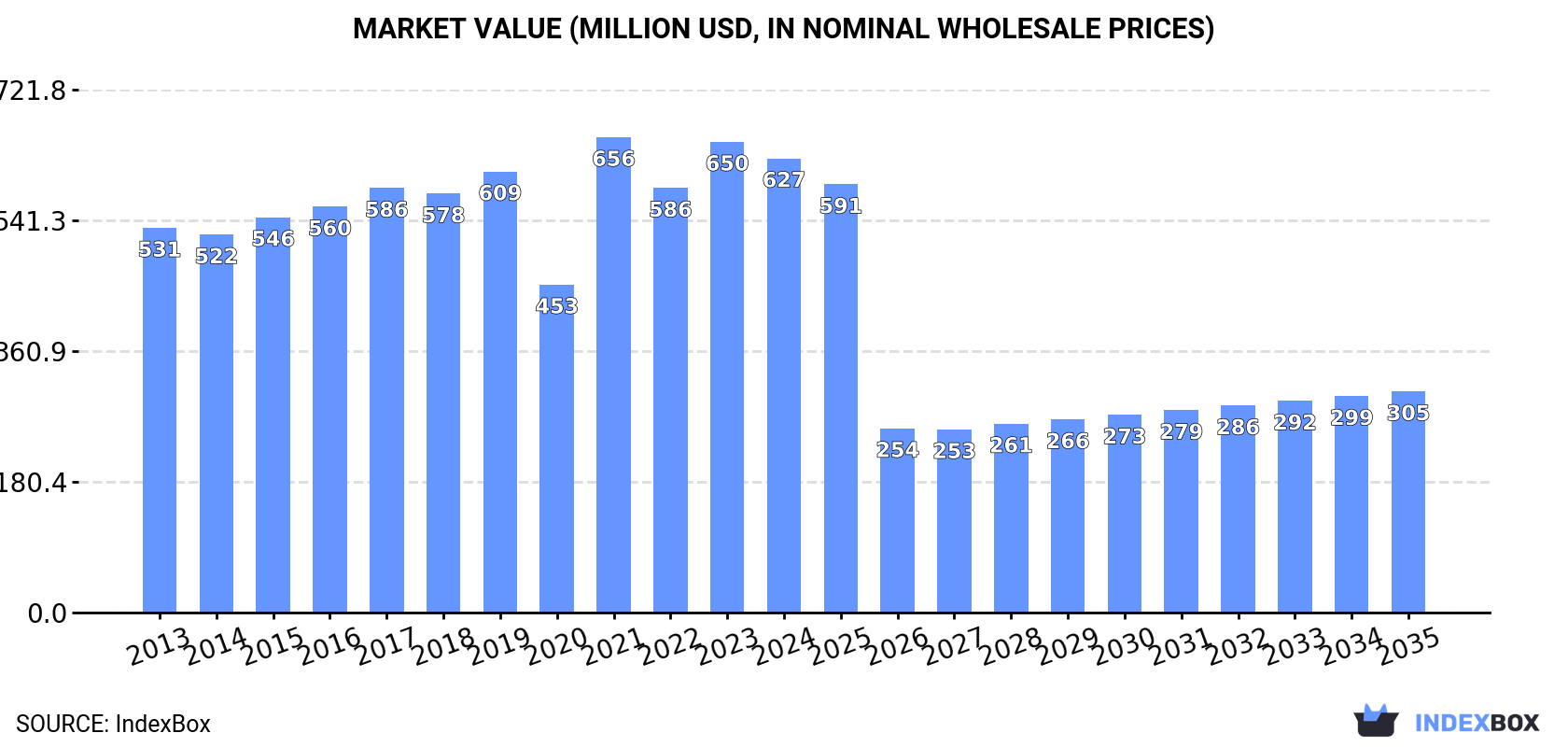 Market Value (million USD, nominal wholesale prices)
