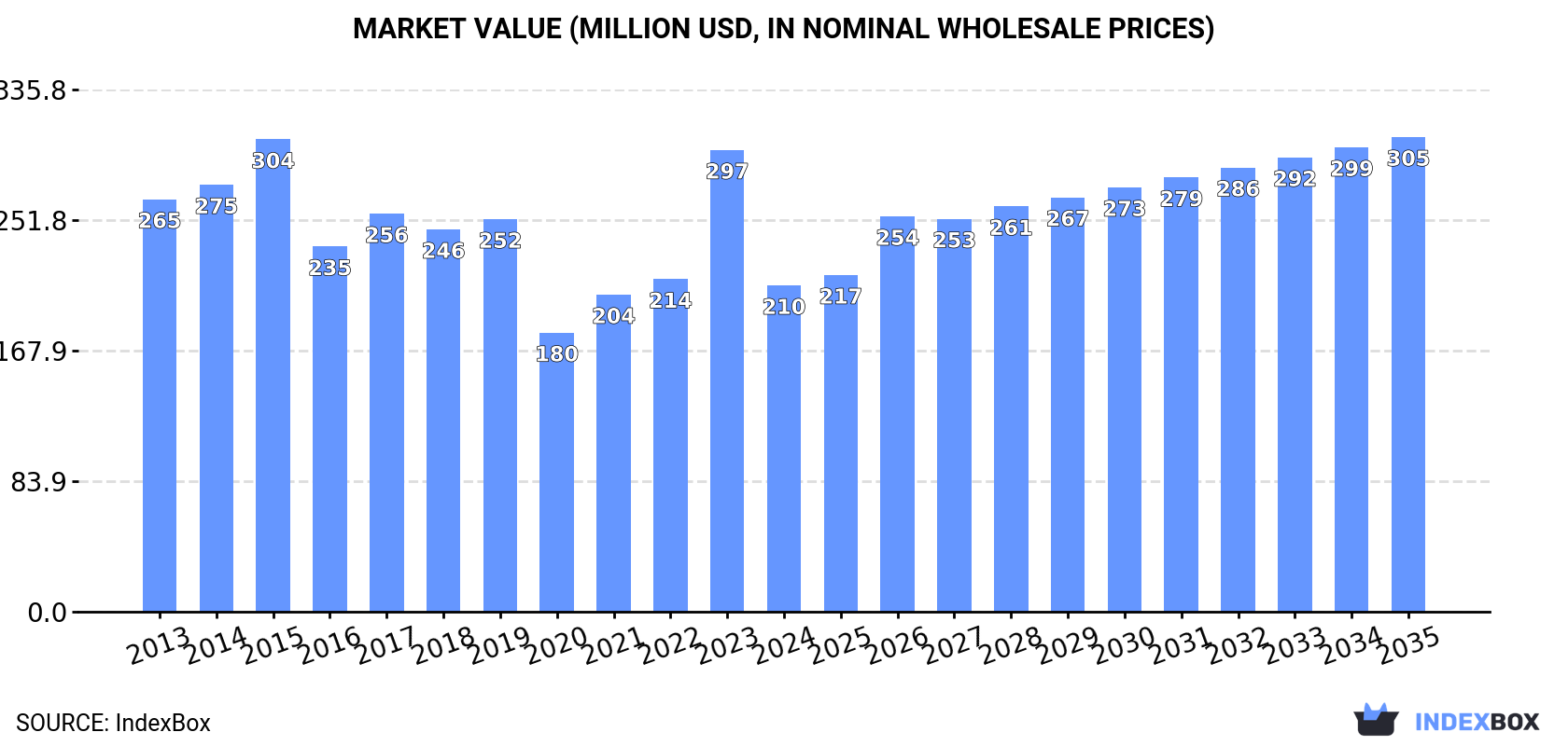 Market Value (million USD, nominal wholesale prices)