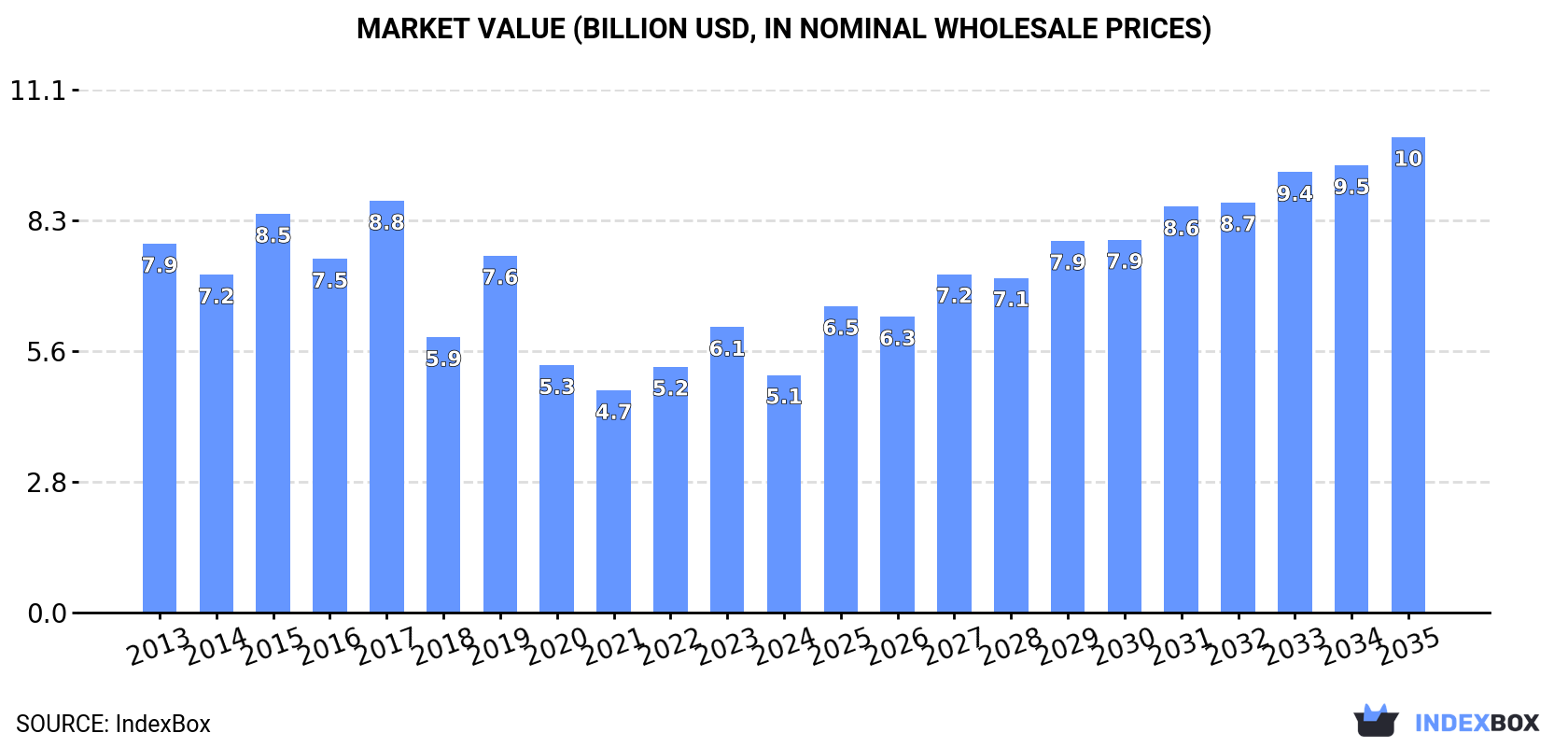 Market Value (billion USD, nominal wholesale prices)