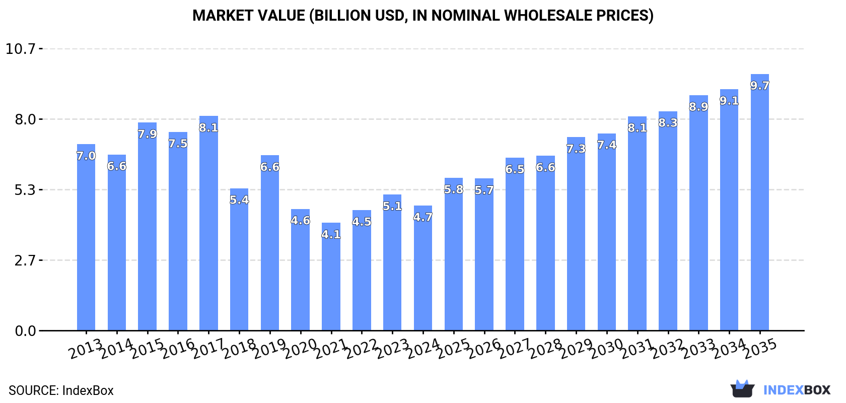 Market Value (billion USD, nominal wholesale prices)
