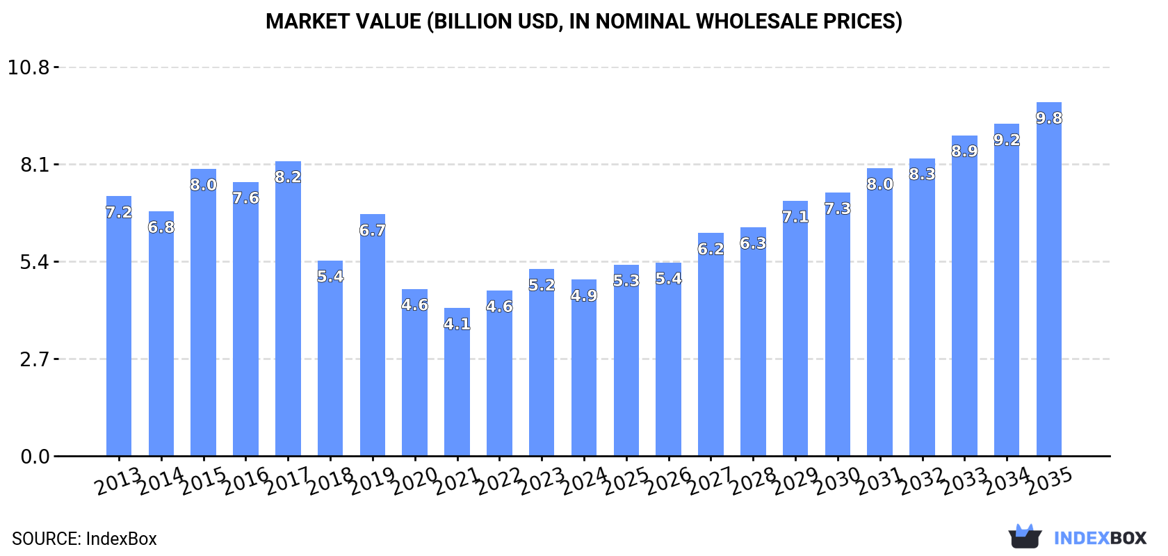 Market Value (billion USD, nominal wholesale prices)