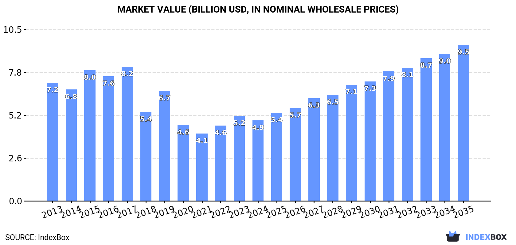 Market Value (billion USD, nominal wholesale prices)