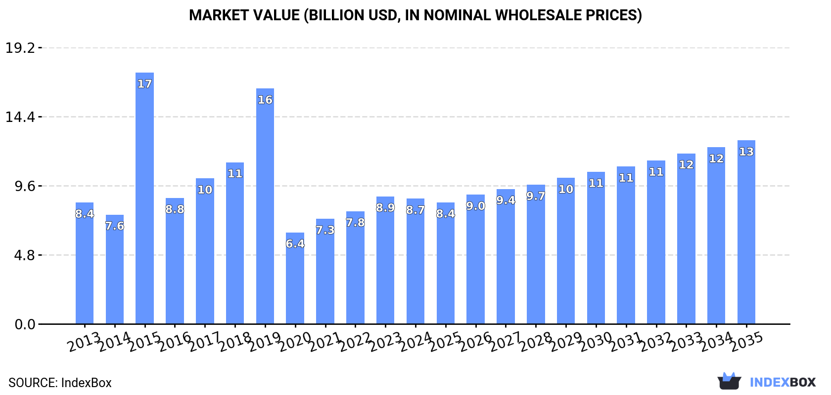 Market Value (billion USD, nominal wholesale prices)