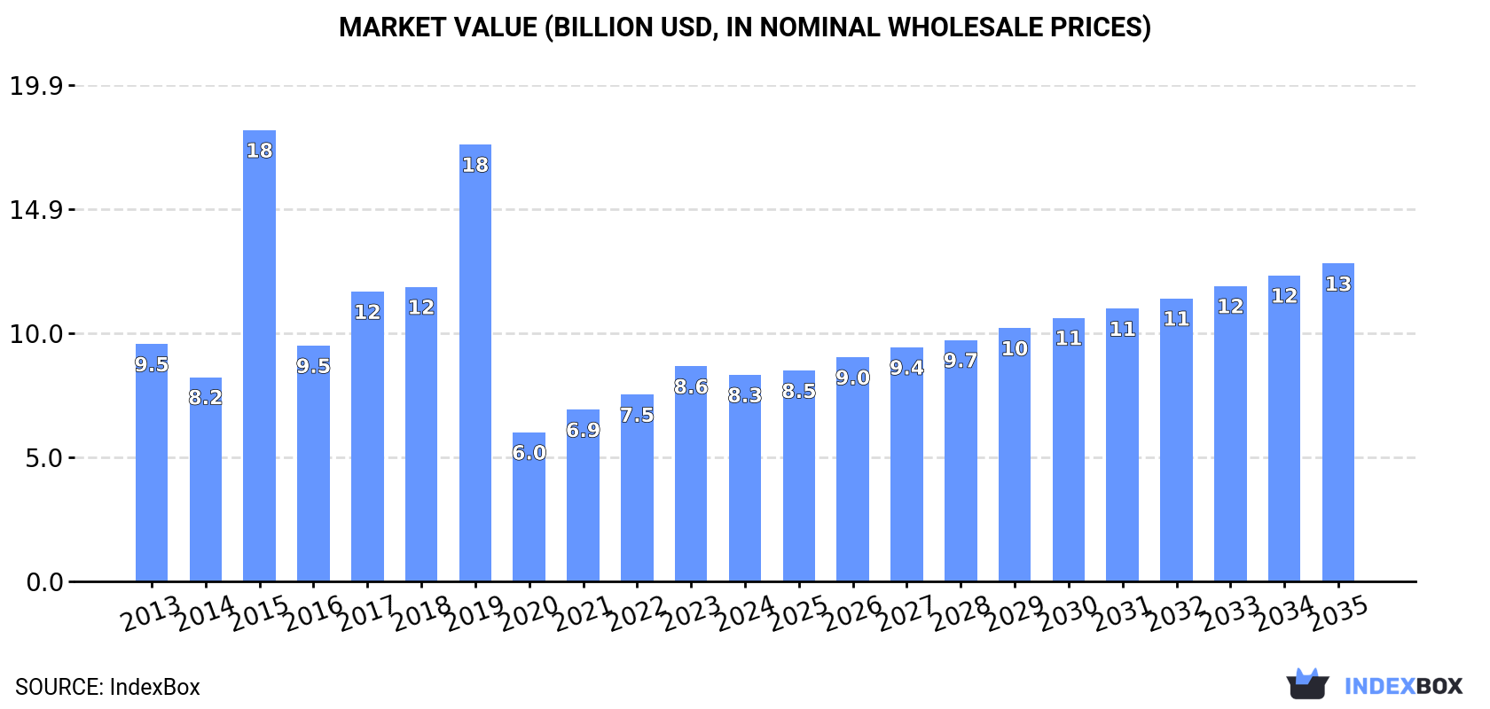Market Value (billion USD, nominal wholesale prices)