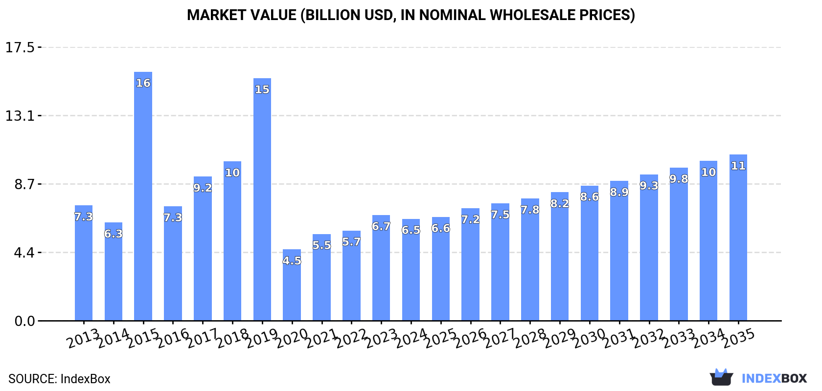 Market Value (billion USD, nominal wholesale prices)