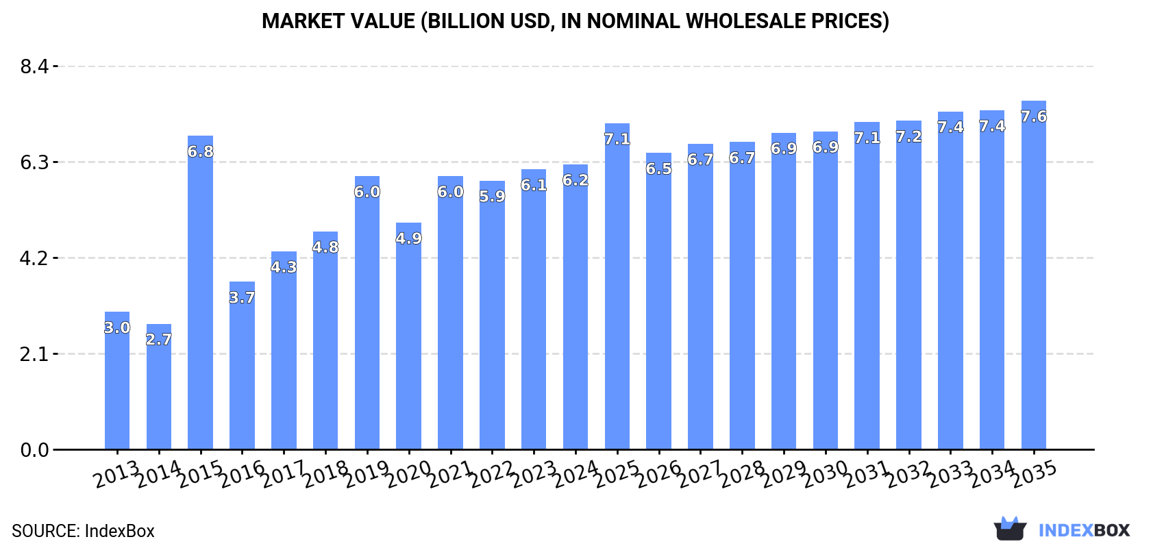 Market Value (billion USD, nominal wholesale prices)