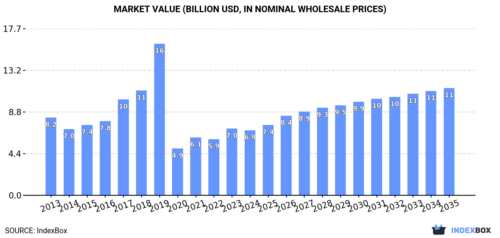 Market Value (billion USD, nominal wholesale prices)