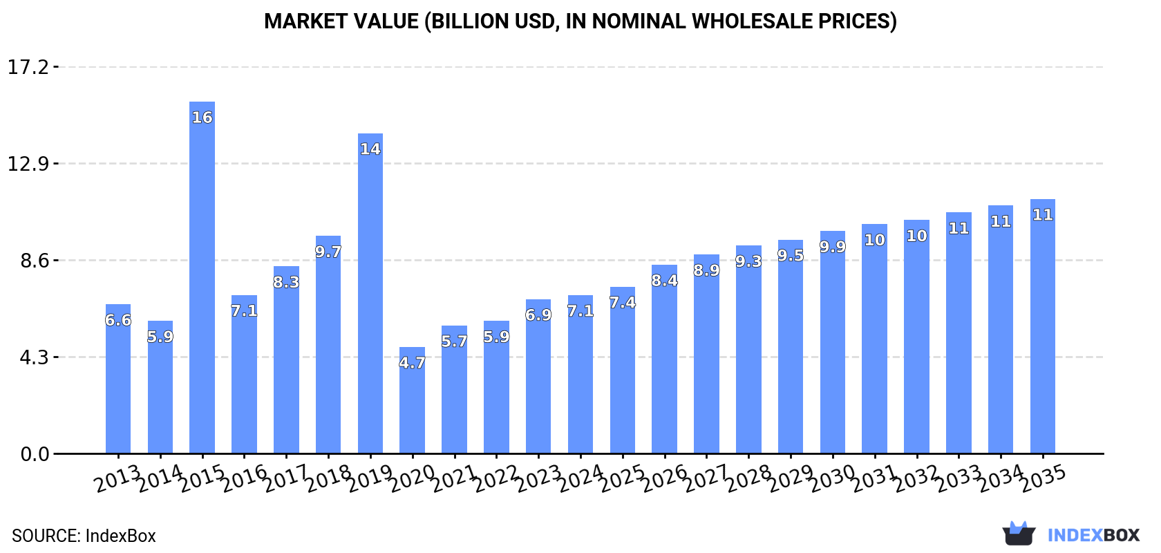 Market Value (billion USD, nominal wholesale prices)