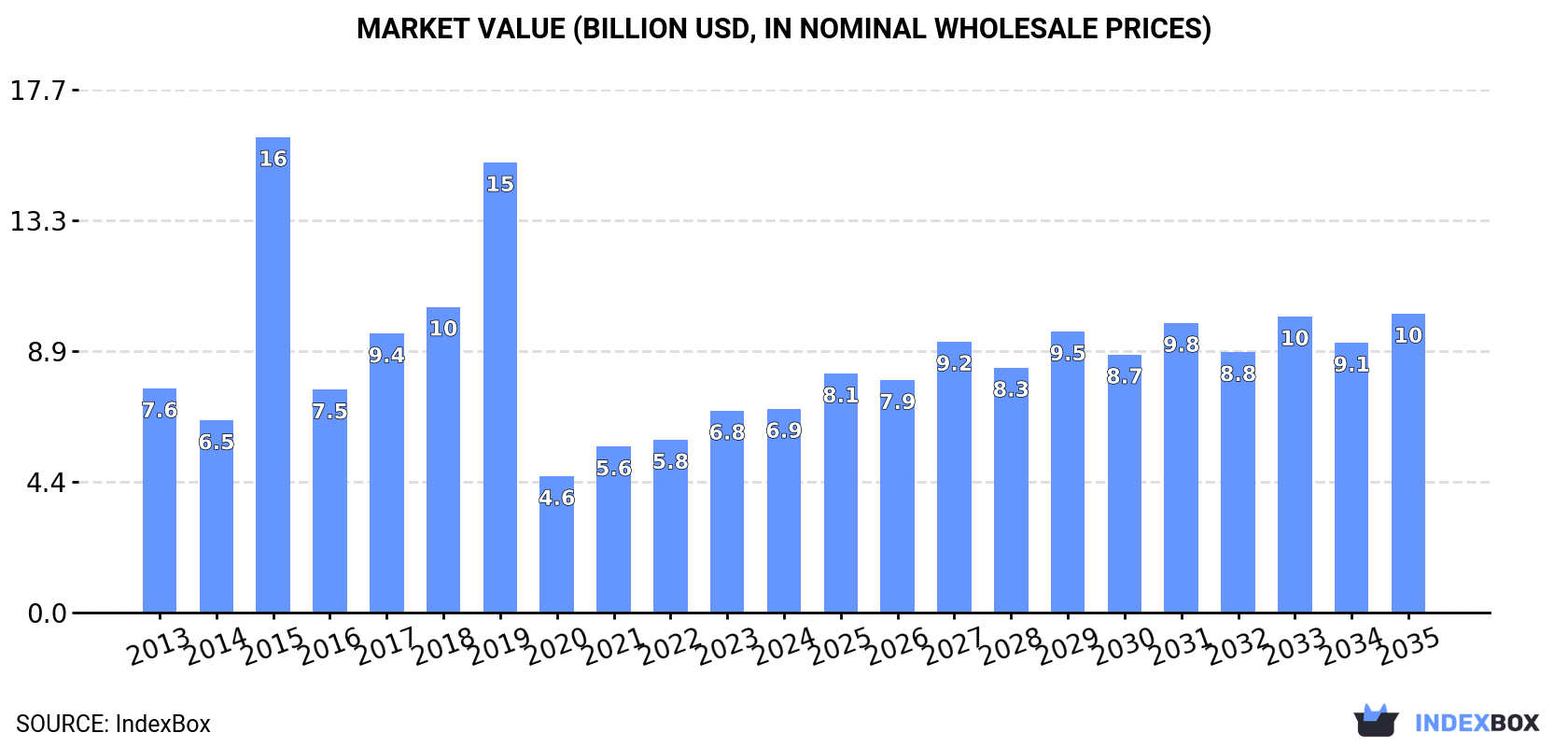 Market Value (billion USD, nominal wholesale prices)