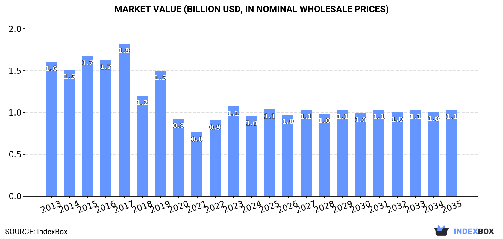 Market Value (billion USD, nominal wholesale prices)