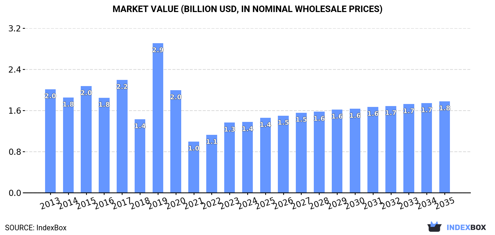 Market Value (billion USD, nominal wholesale prices)