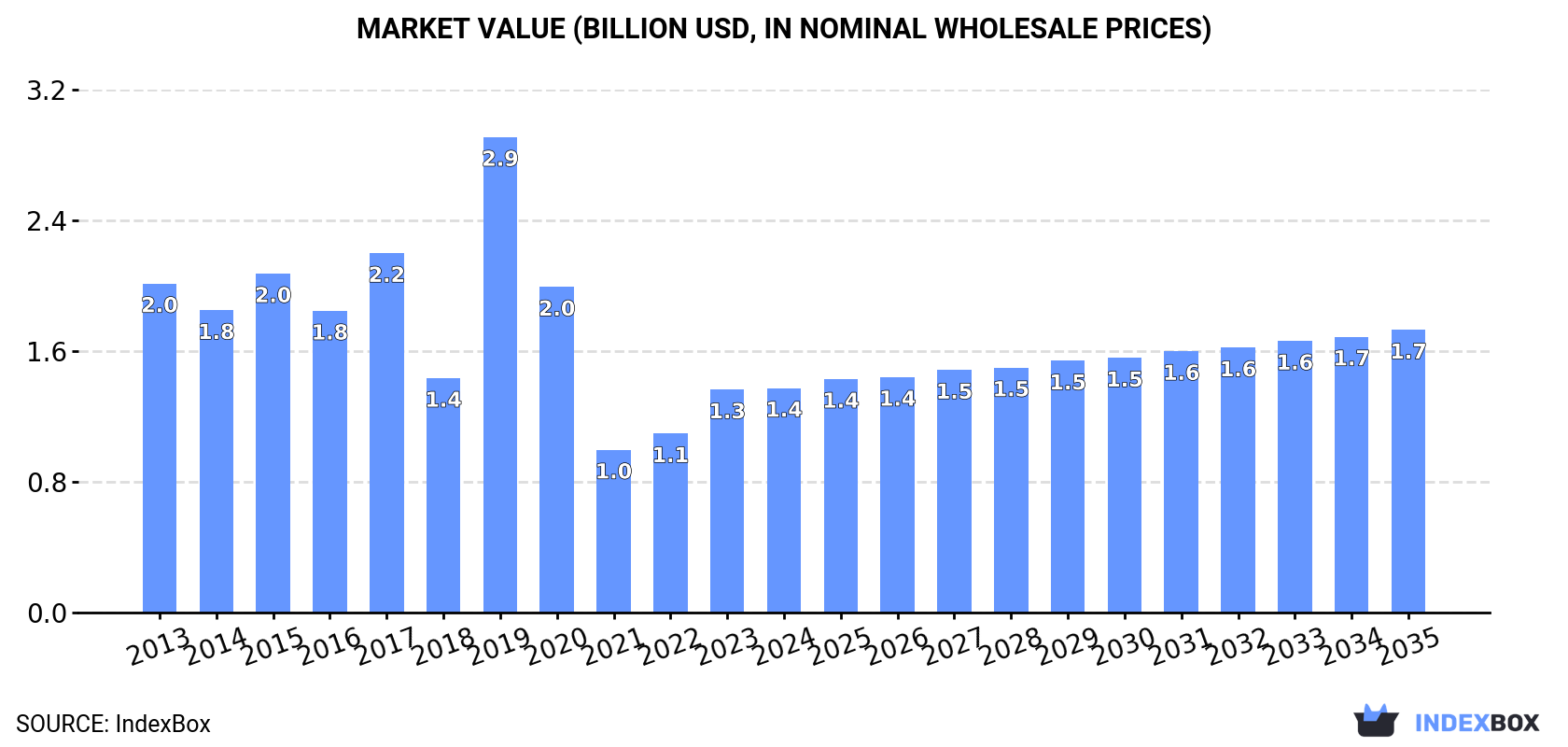 Market Value (billion USD, nominal wholesale prices)