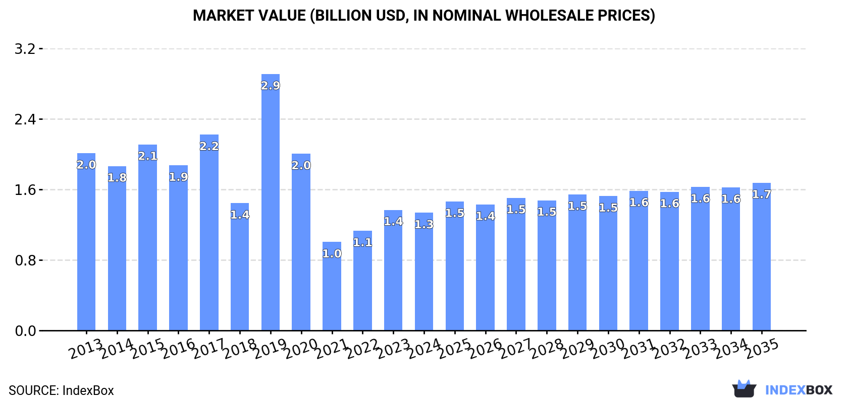 Market Value (billion USD, nominal wholesale prices)