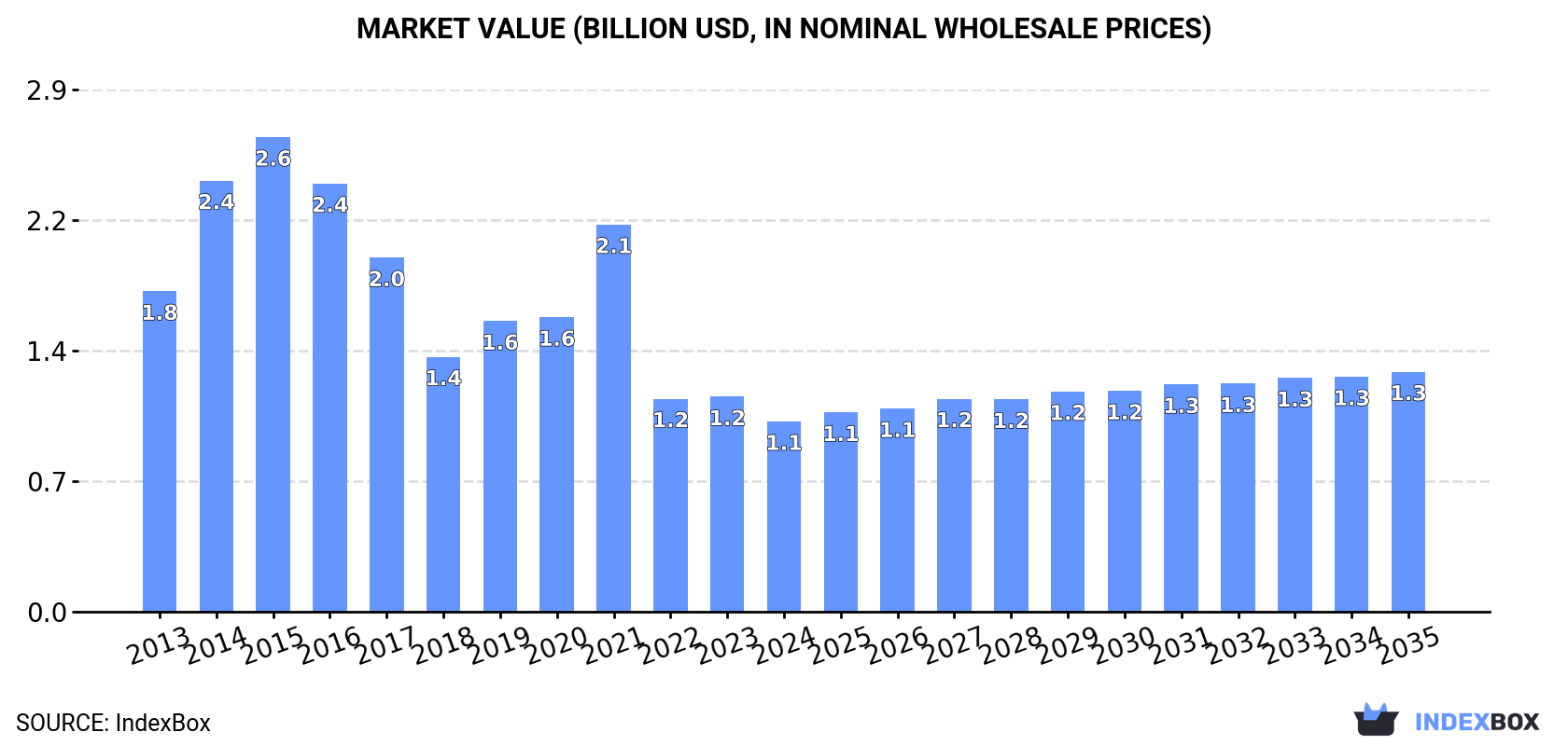 Market Value (billion USD, nominal wholesale prices)