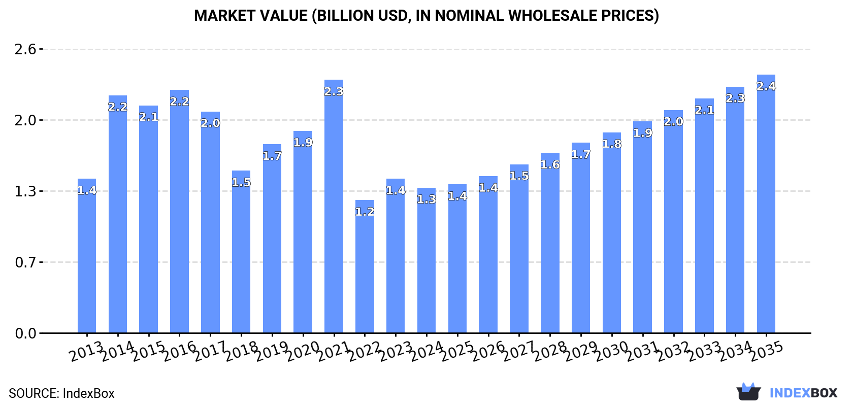 Market Value (billion USD, nominal wholesale prices)