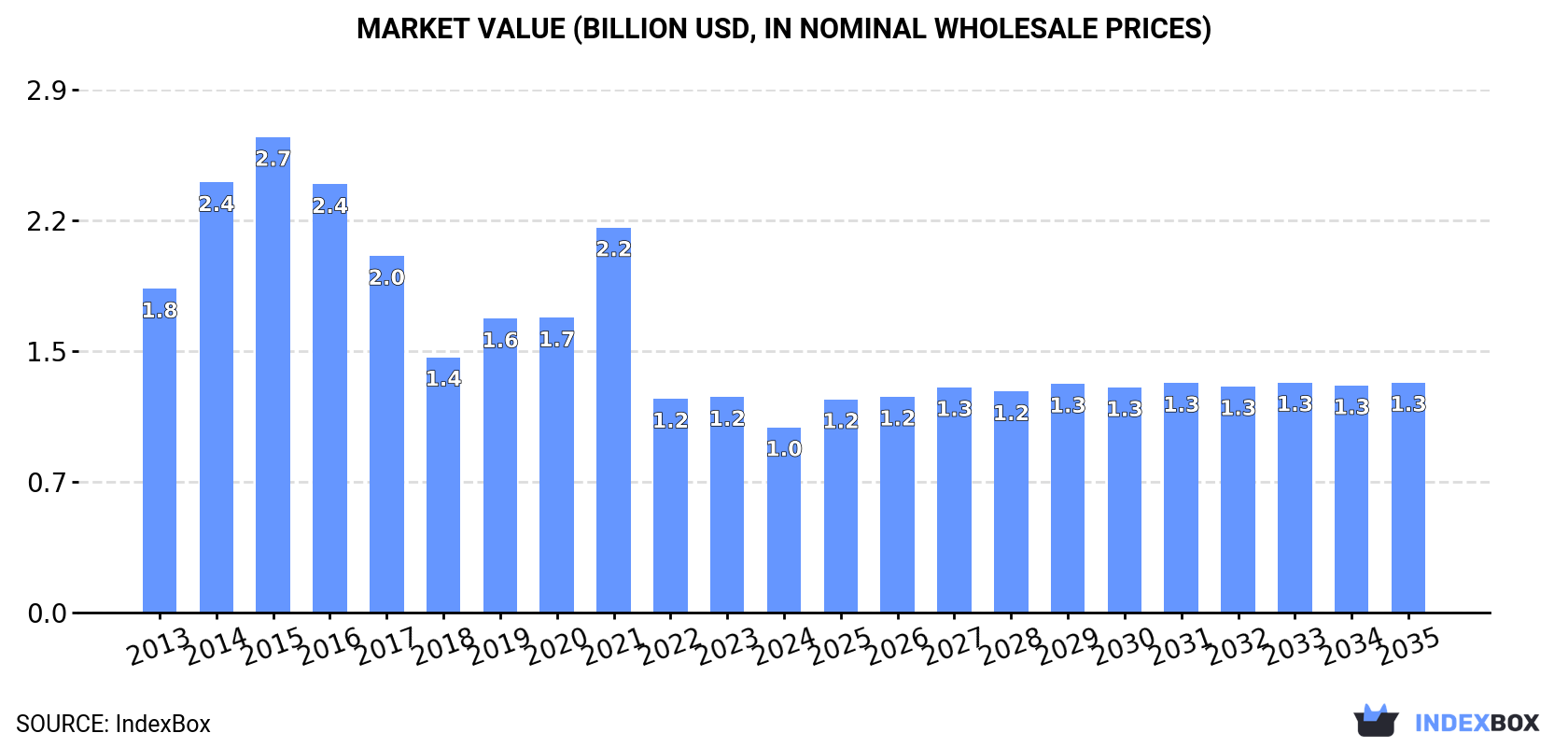Market Value (billion USD, nominal wholesale prices)