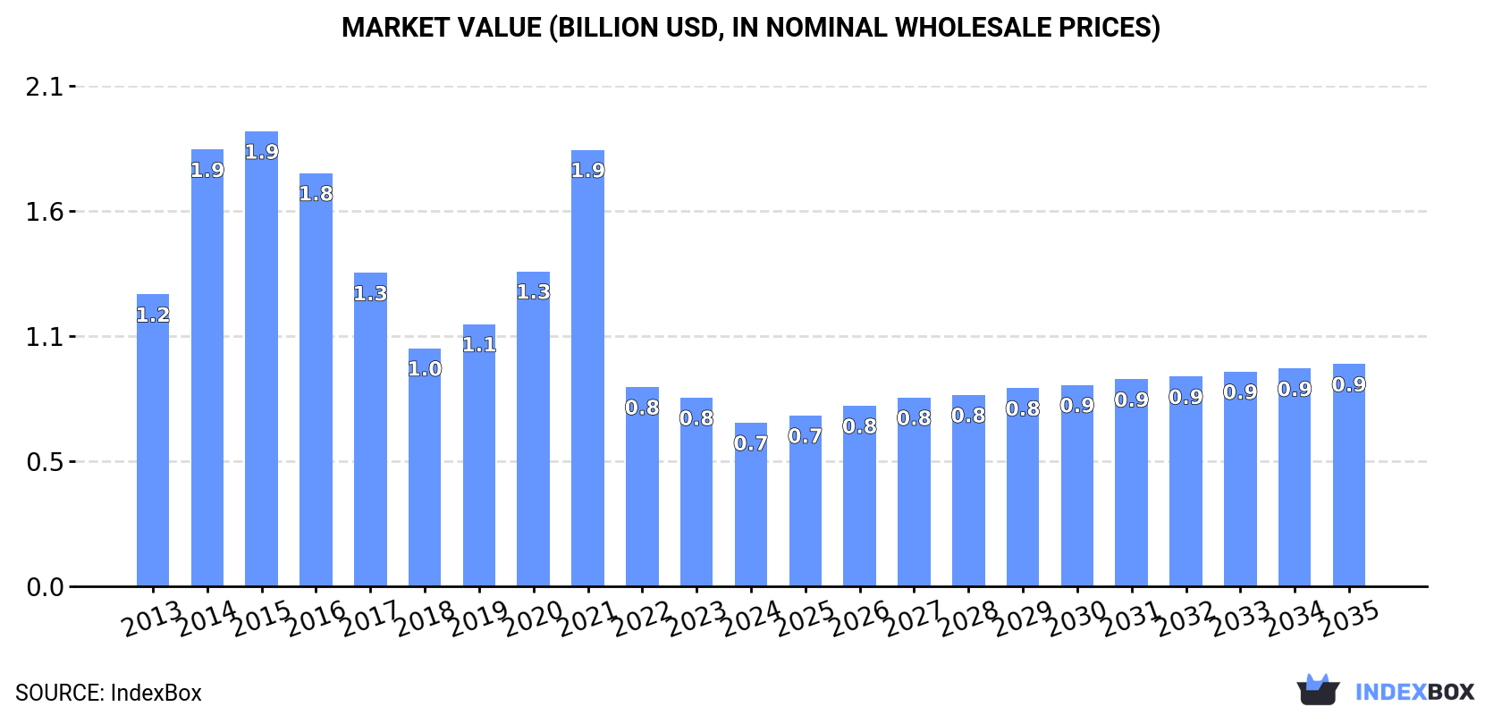 Market Value (billion USD, nominal wholesale prices)