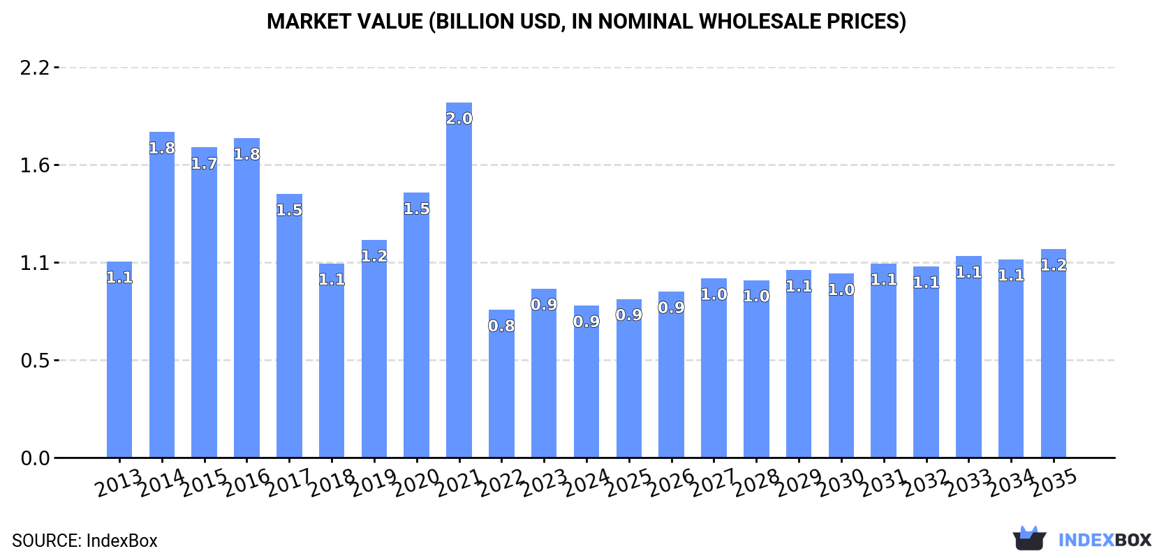 Market Value (billion USD, nominal wholesale prices)