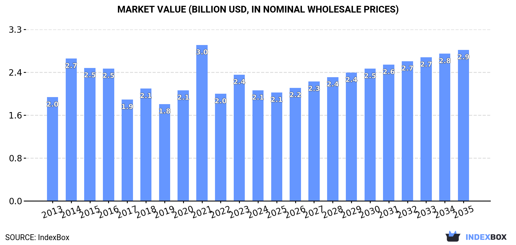 Market Value (billion USD, nominal wholesale prices)