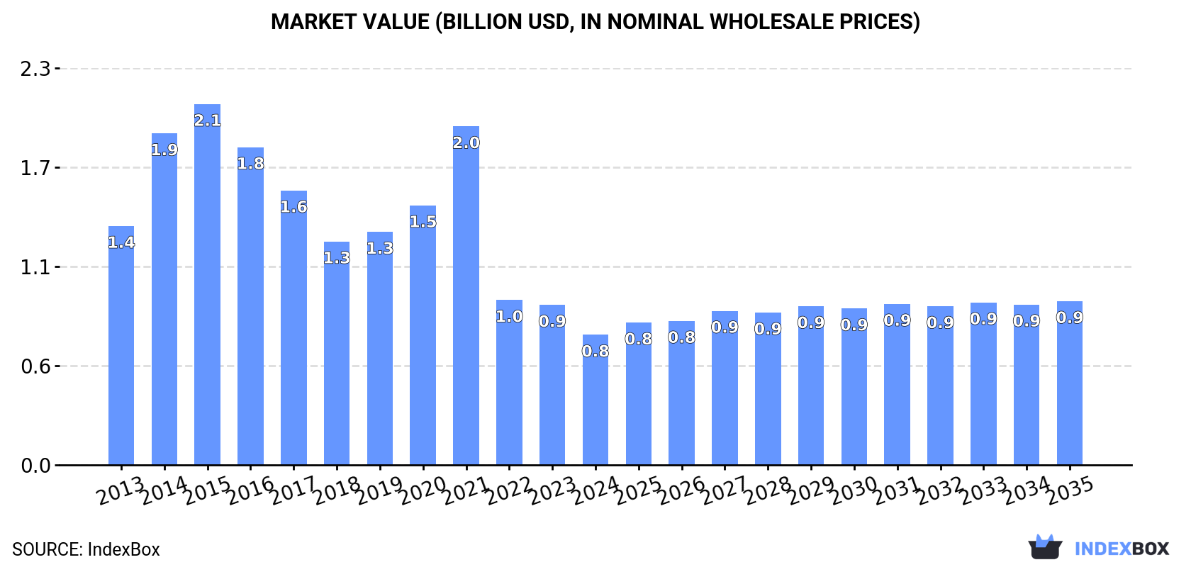 Market Value (billion USD, nominal wholesale prices)