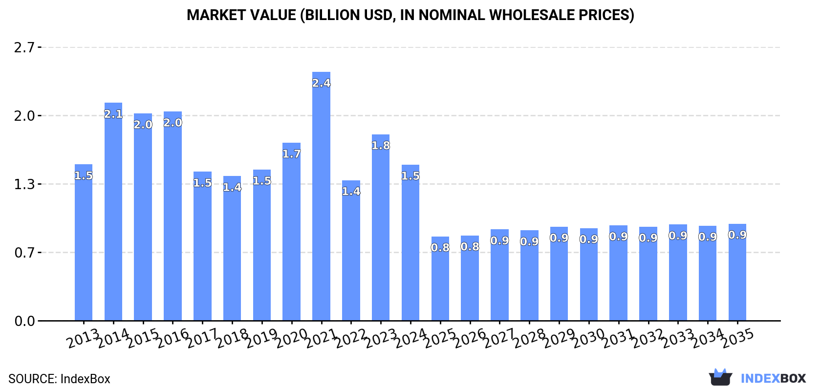 Market Value (billion USD, nominal wholesale prices)