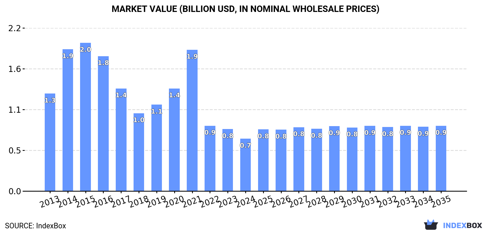 Market Value (billion USD, nominal wholesale prices)