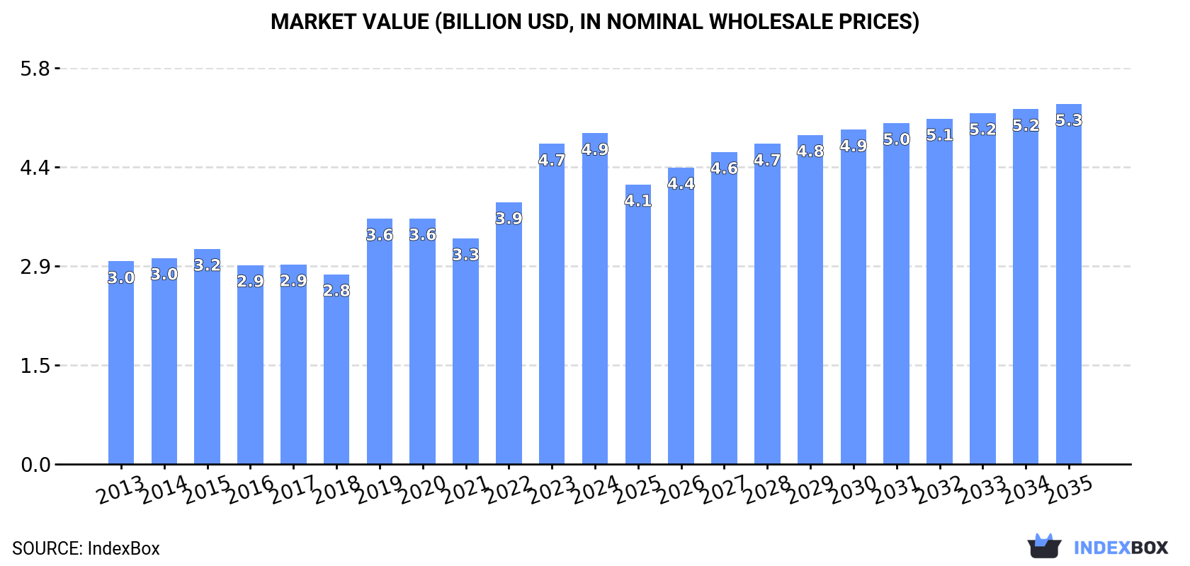 Market Value (billion USD, nominal wholesale prices)