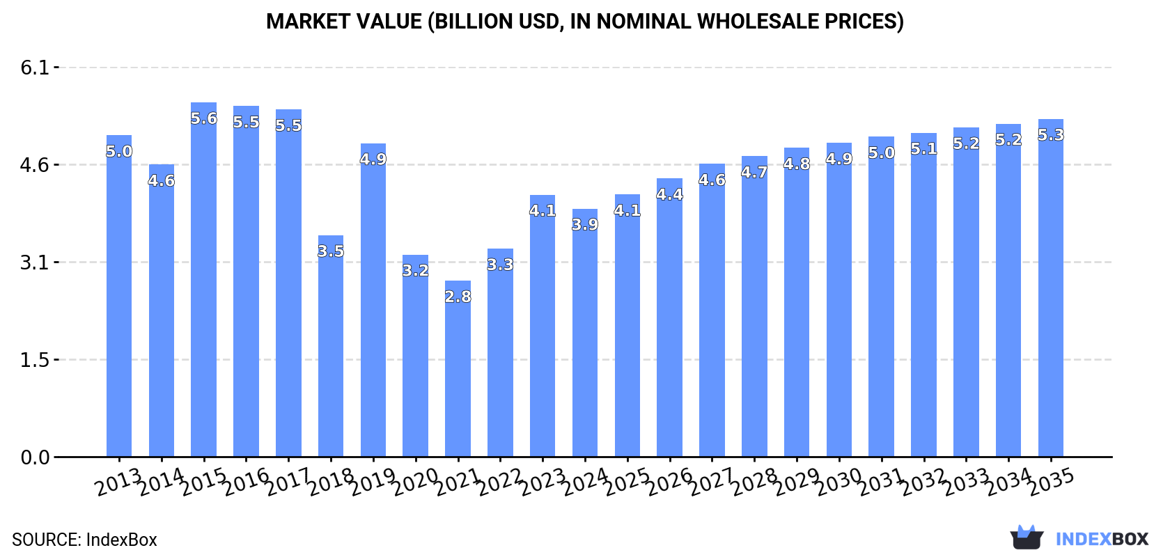 Market Value (billion USD, nominal wholesale prices)