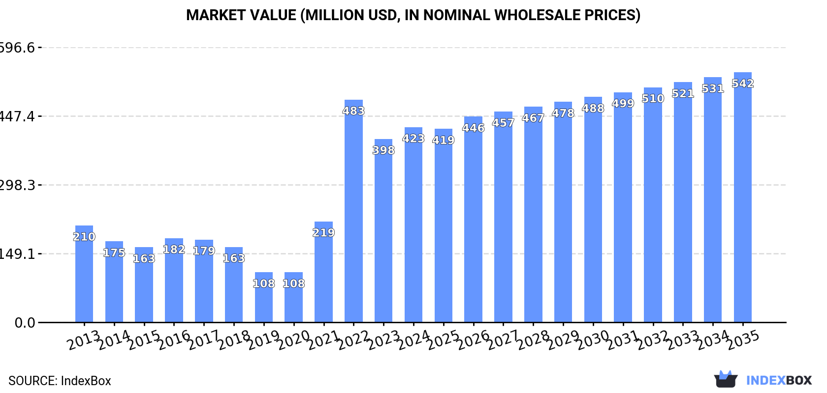 Market Value (million USD, nominal wholesale prices)