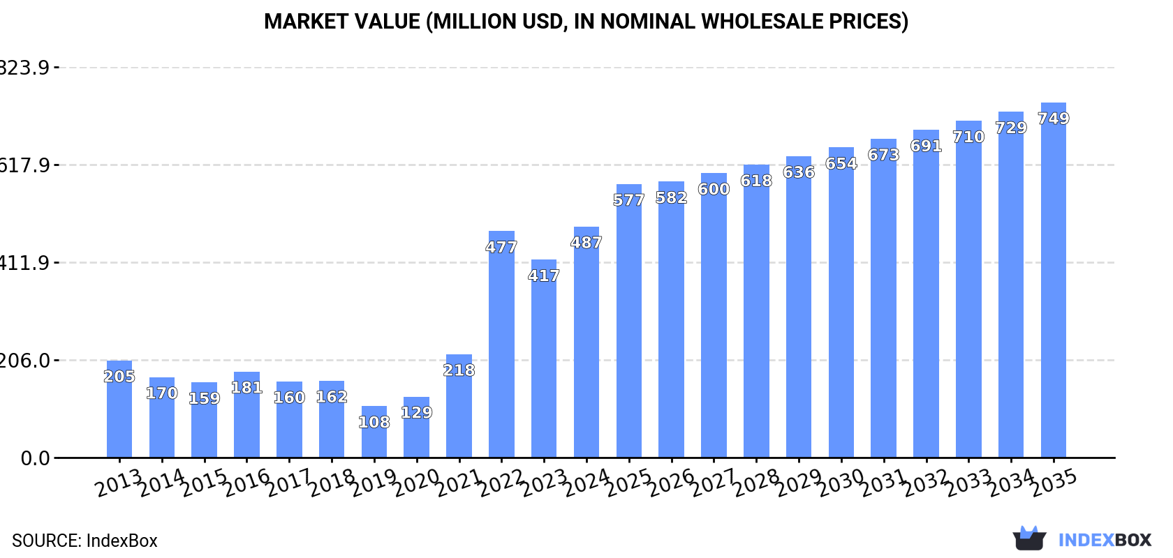 Market Value (million USD, nominal wholesale prices)