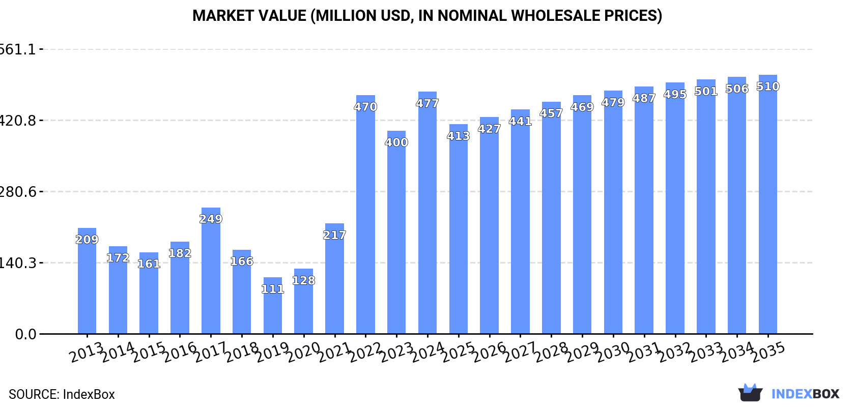 Market Value (million USD, nominal wholesale prices)