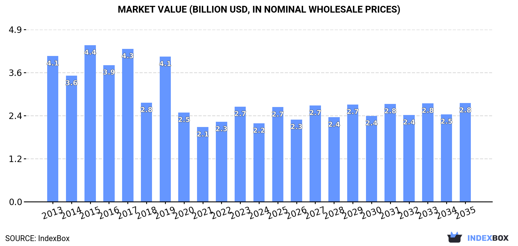 Market Value (billion USD, nominal wholesale prices)