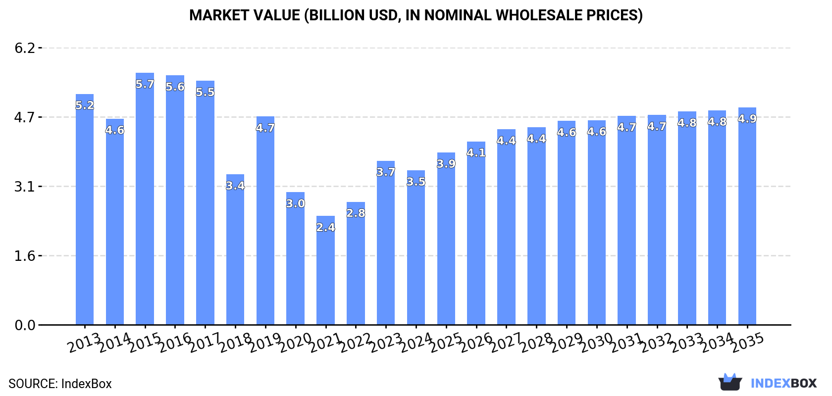 Market Value (billion USD, nominal wholesale prices)