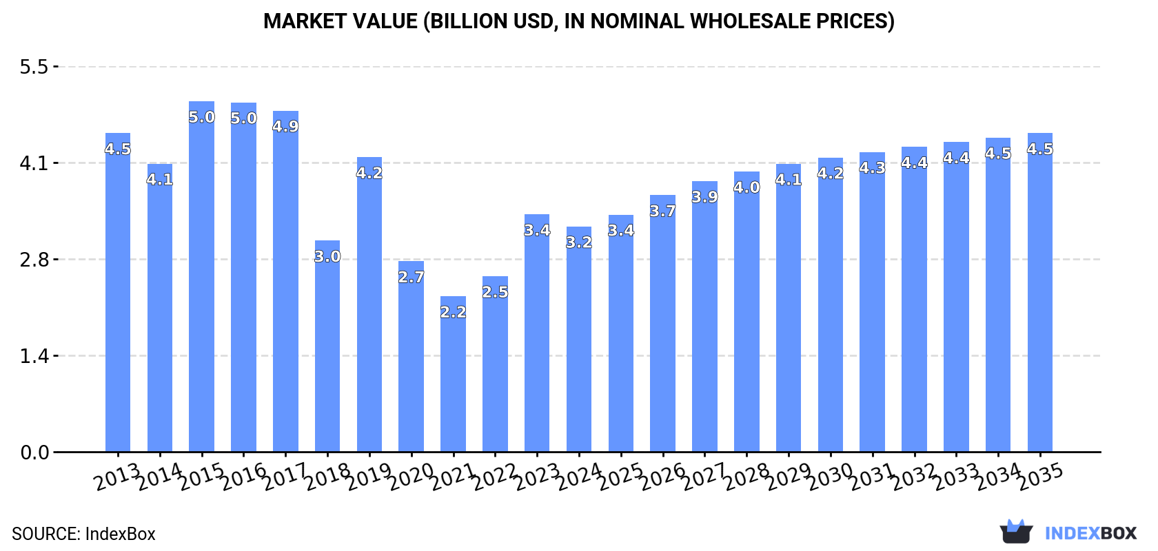 Market Value (billion USD, nominal wholesale prices)