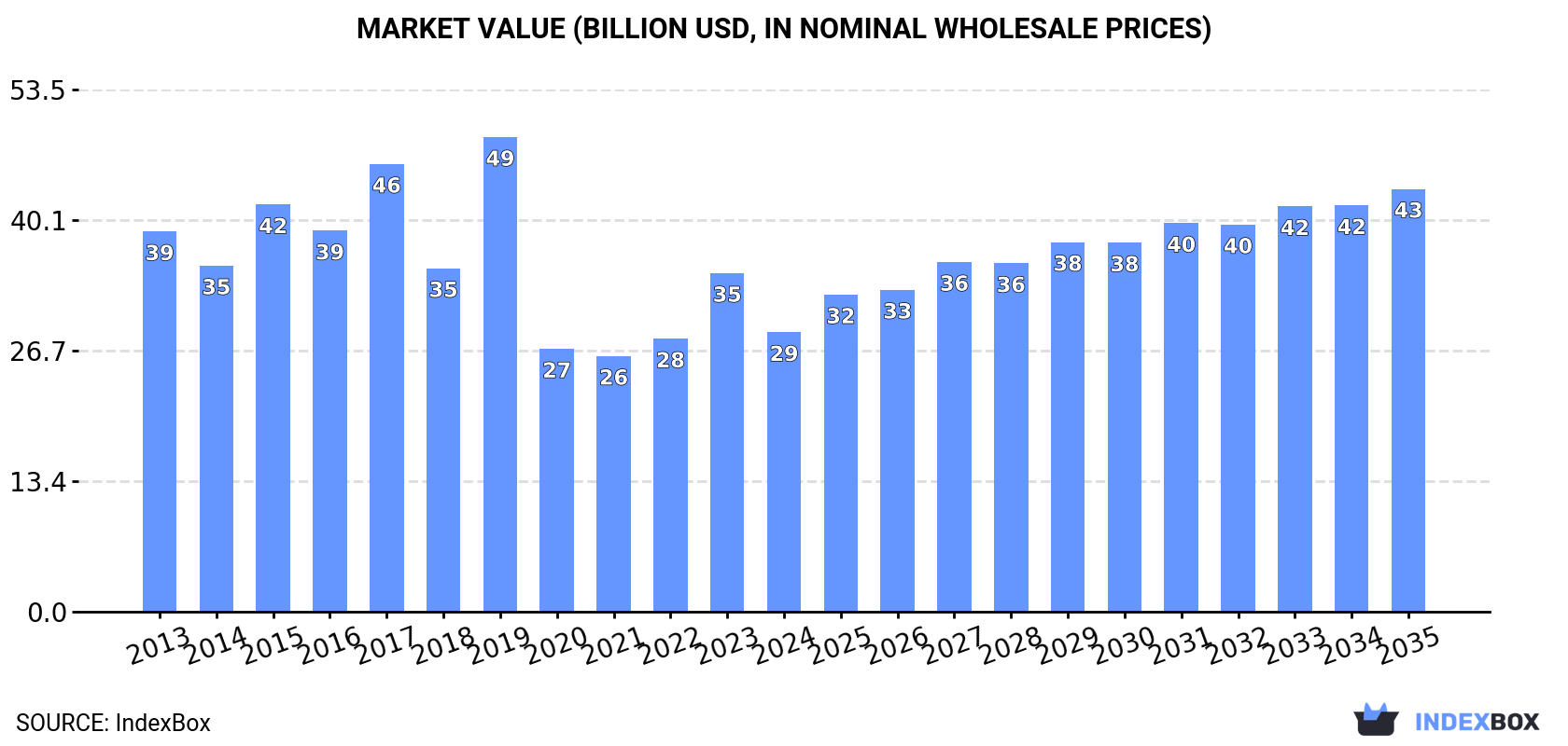 Market Value (billion USD, nominal wholesale prices)