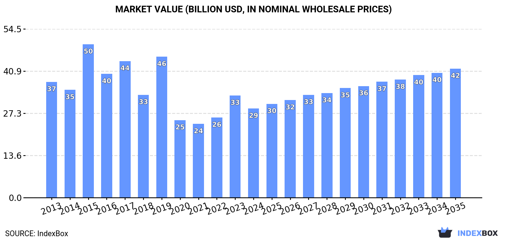 Market Value (billion USD, nominal wholesale prices)
