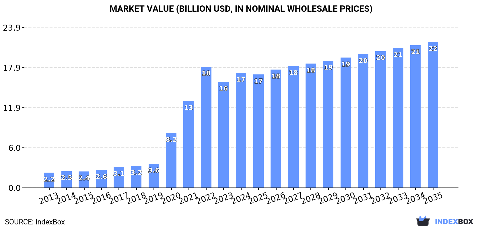 Market Value (billion USD, nominal wholesale prices)