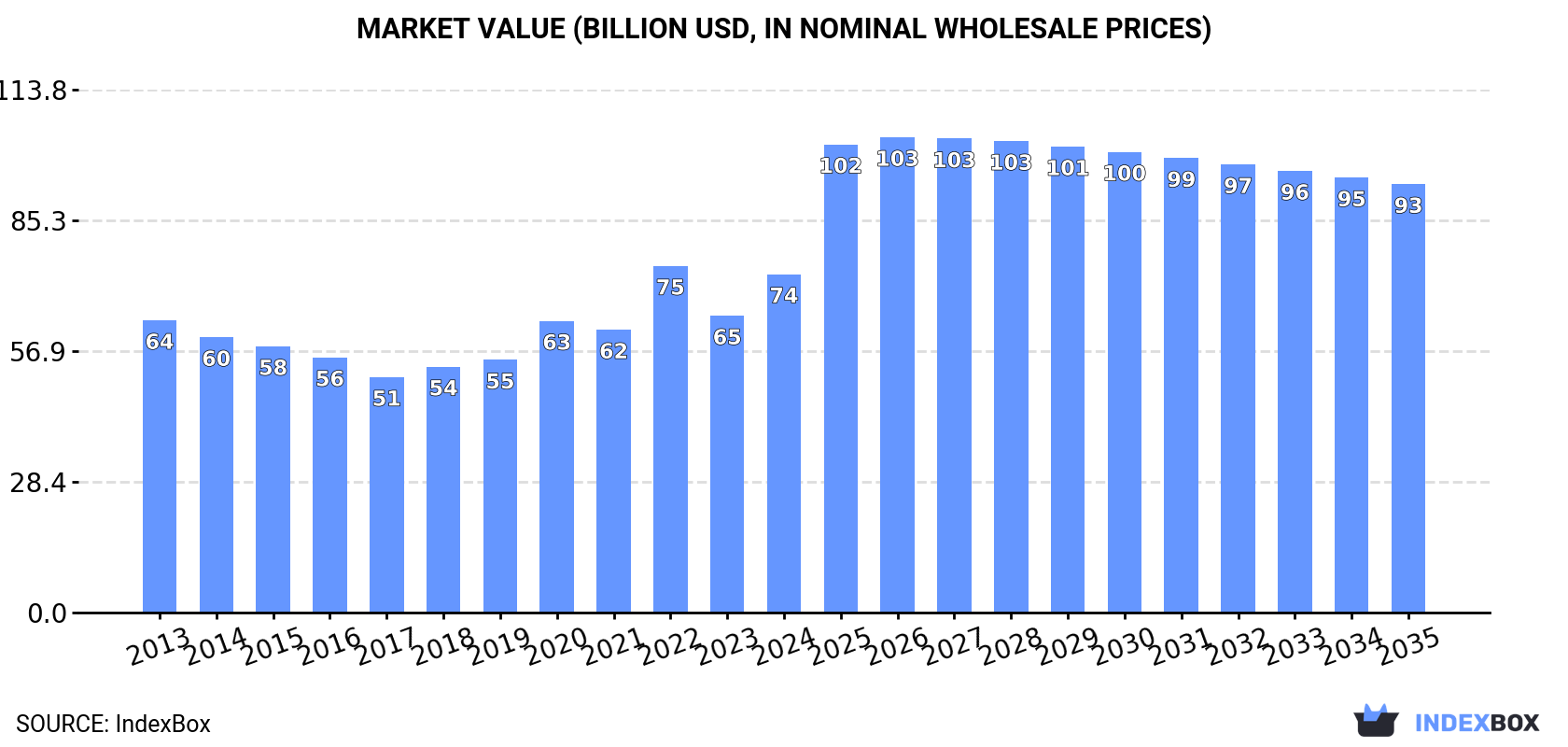 Market Value (billion USD, nominal wholesale prices)