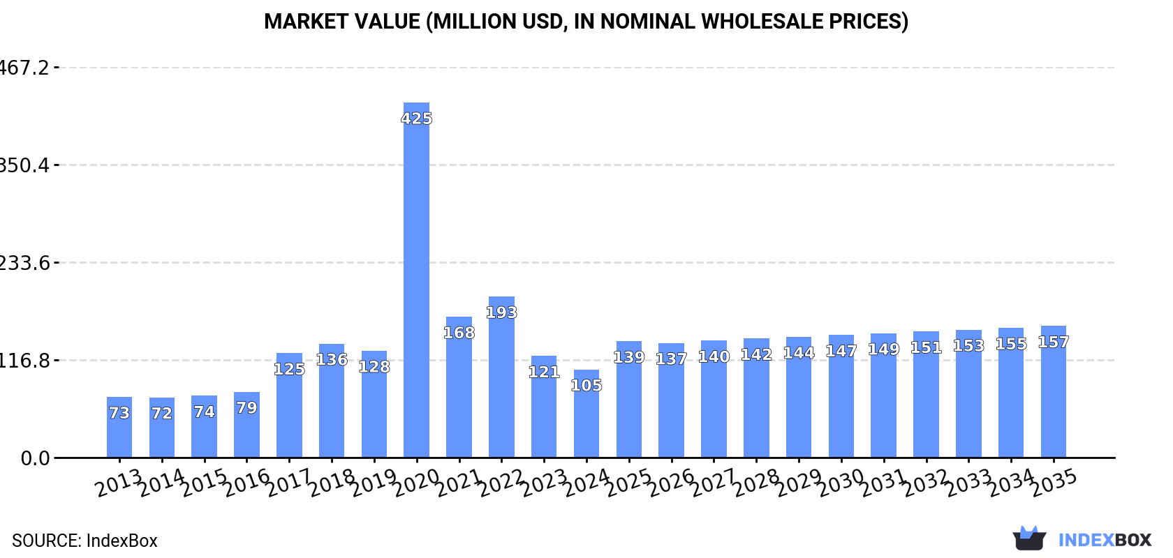Market Value (million USD, nominal wholesale prices)