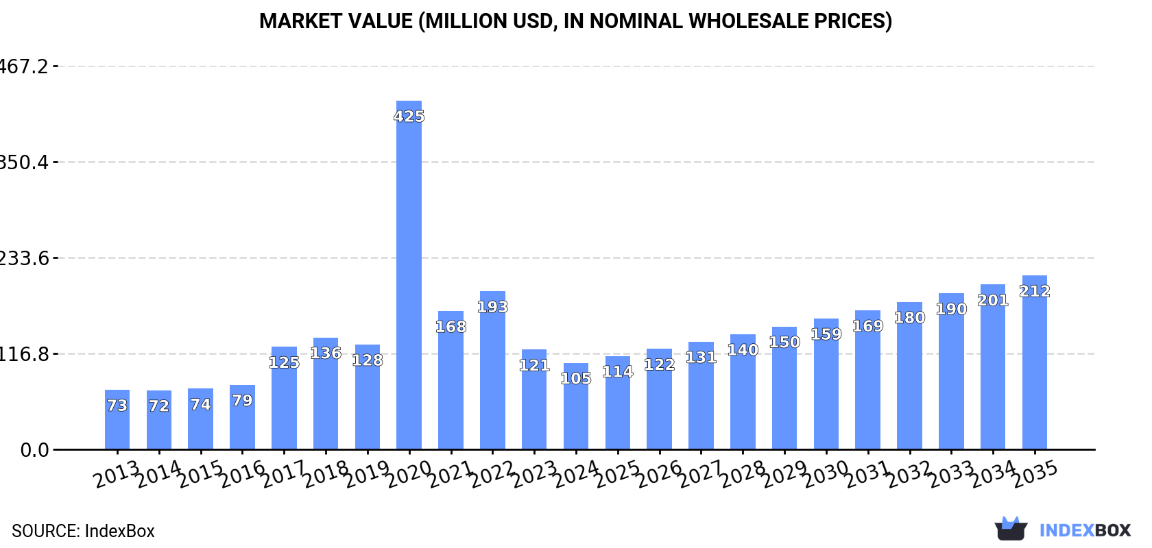 Market Value (million USD, nominal wholesale prices)